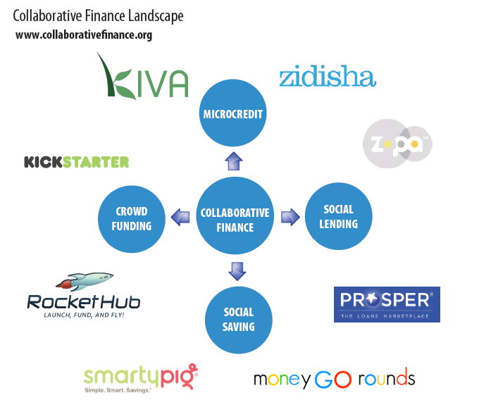 Collaborative Finance – Banking on each other